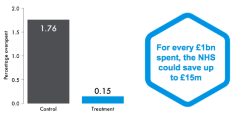 Improving NHS procurement with a behavioural procurement platform | BIT