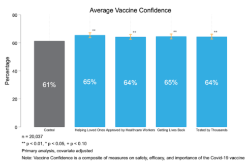 Four messages that can increase uptake of the COVID-19 vaccines | BIT