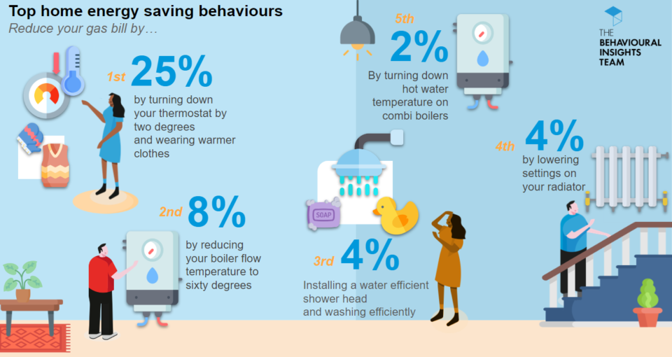 Five ways to cut your energy bill that actually work | BIT