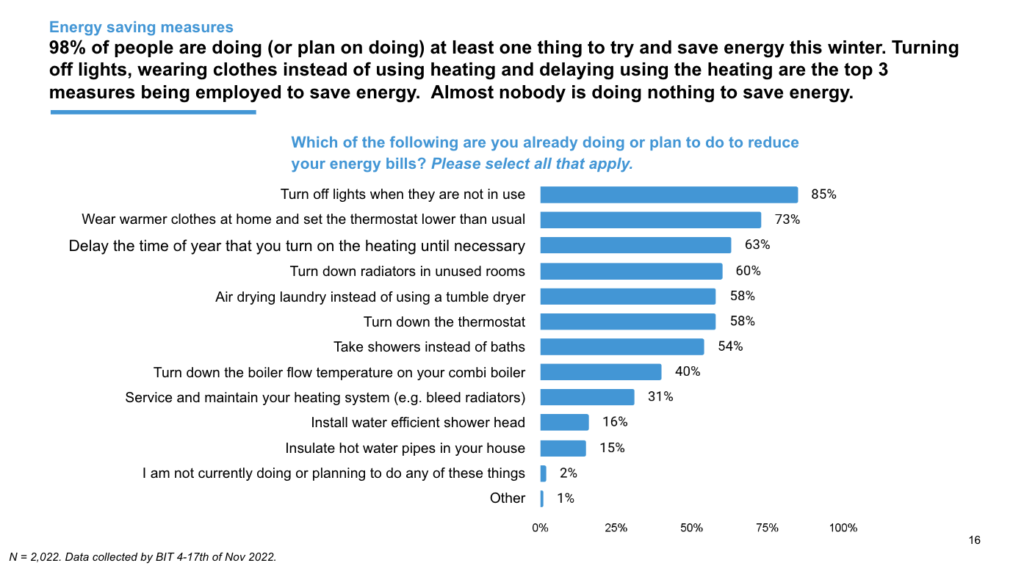 New survey shows a UK energy-saving campaign is much needed | BIT
