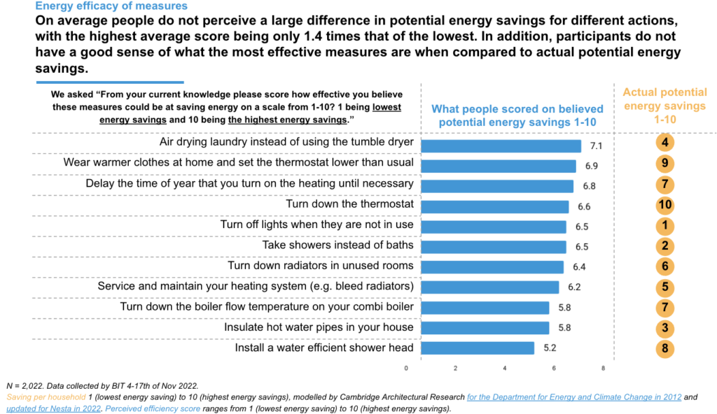 New survey shows a UK energy-saving campaign is much needed | BIT