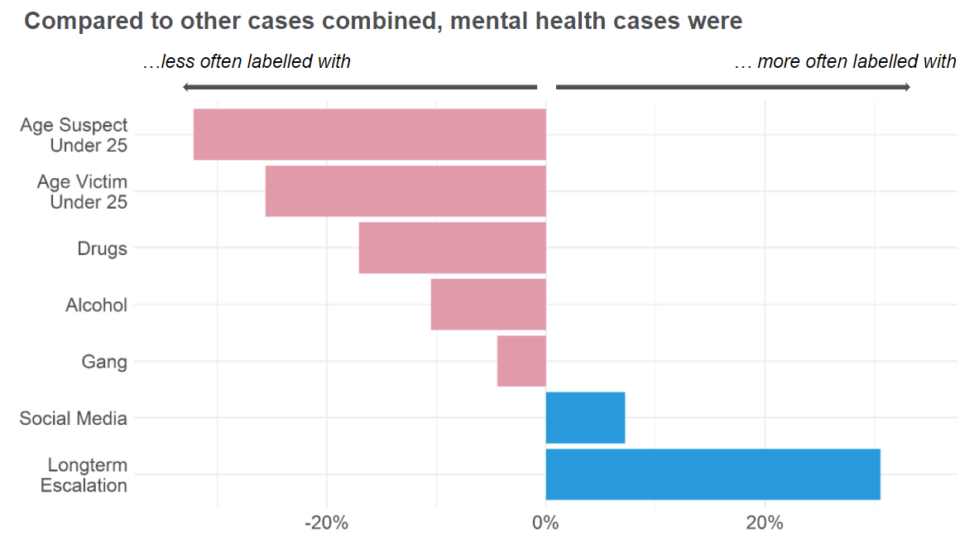 Homicides and mental health: understanding systemic patterns | BIT