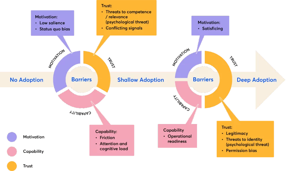 Accelerate AI adoption with behavioural science | BIT