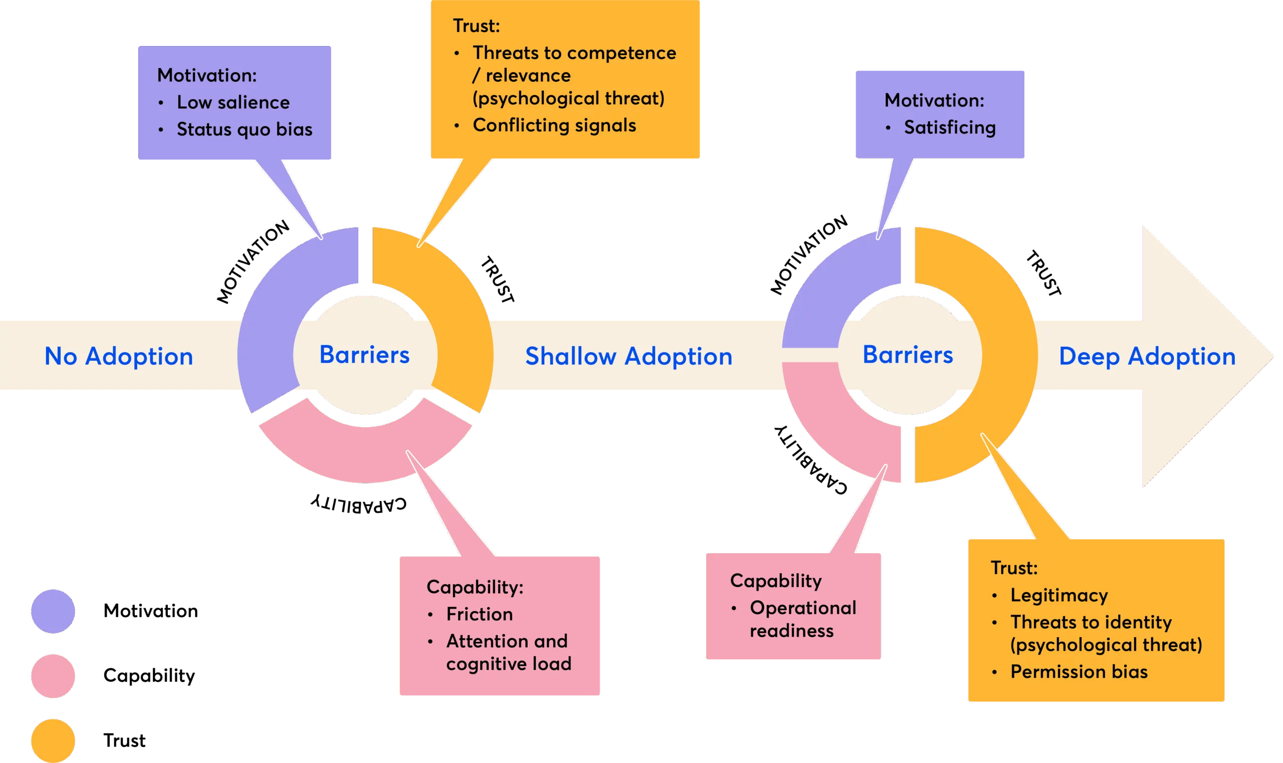 Accelerate AI adoption with behavioural science | BIT